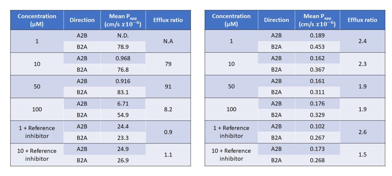 Mitigating False Negatives in P-gp & BCRP Substrate Identification - Evotec