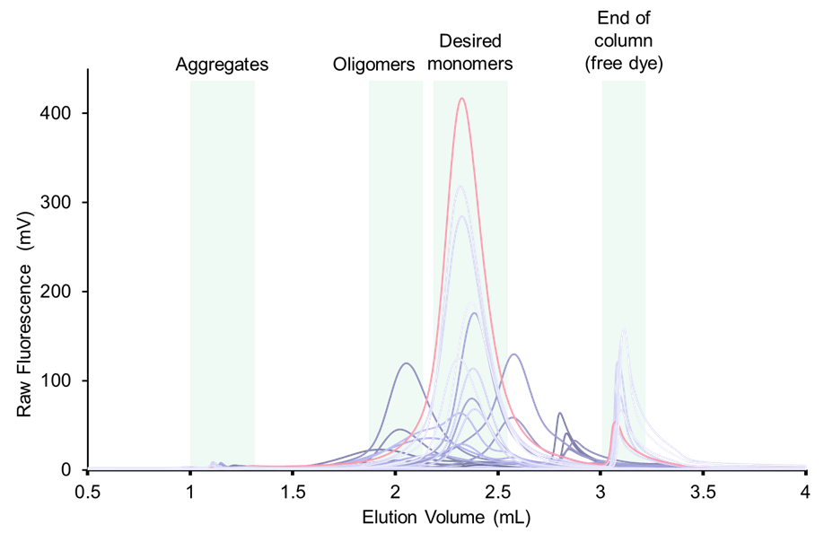 Using ALIAS Autosampler for Solubilization Screen of Membrane Proteins ...