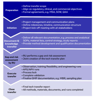 A Guide to Cell Therapy Technology Transfer - Evotec