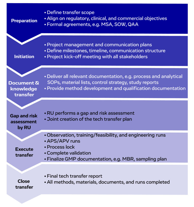 A Guide to Cell Therapy Technology Transfer - Evotec