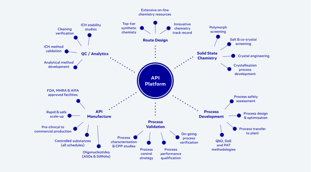 Key Considerations for API Process Development and Optimization - Evotec