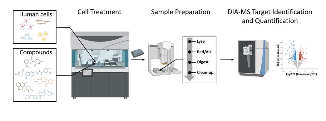 The Rise of Next-Generation Proteomics | Evotec - Evotec