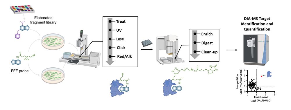 Photoaffinity Labeling Mass Spectrometry | Evotec - Evotec