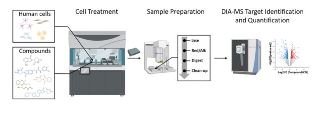 The Rise of Next-Generation Proteomics | Evotec - Evotec