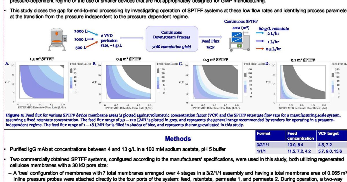 Development of a SP-TFF Step for Continuous End-to-End mAb Bioprocessing - Evotec
