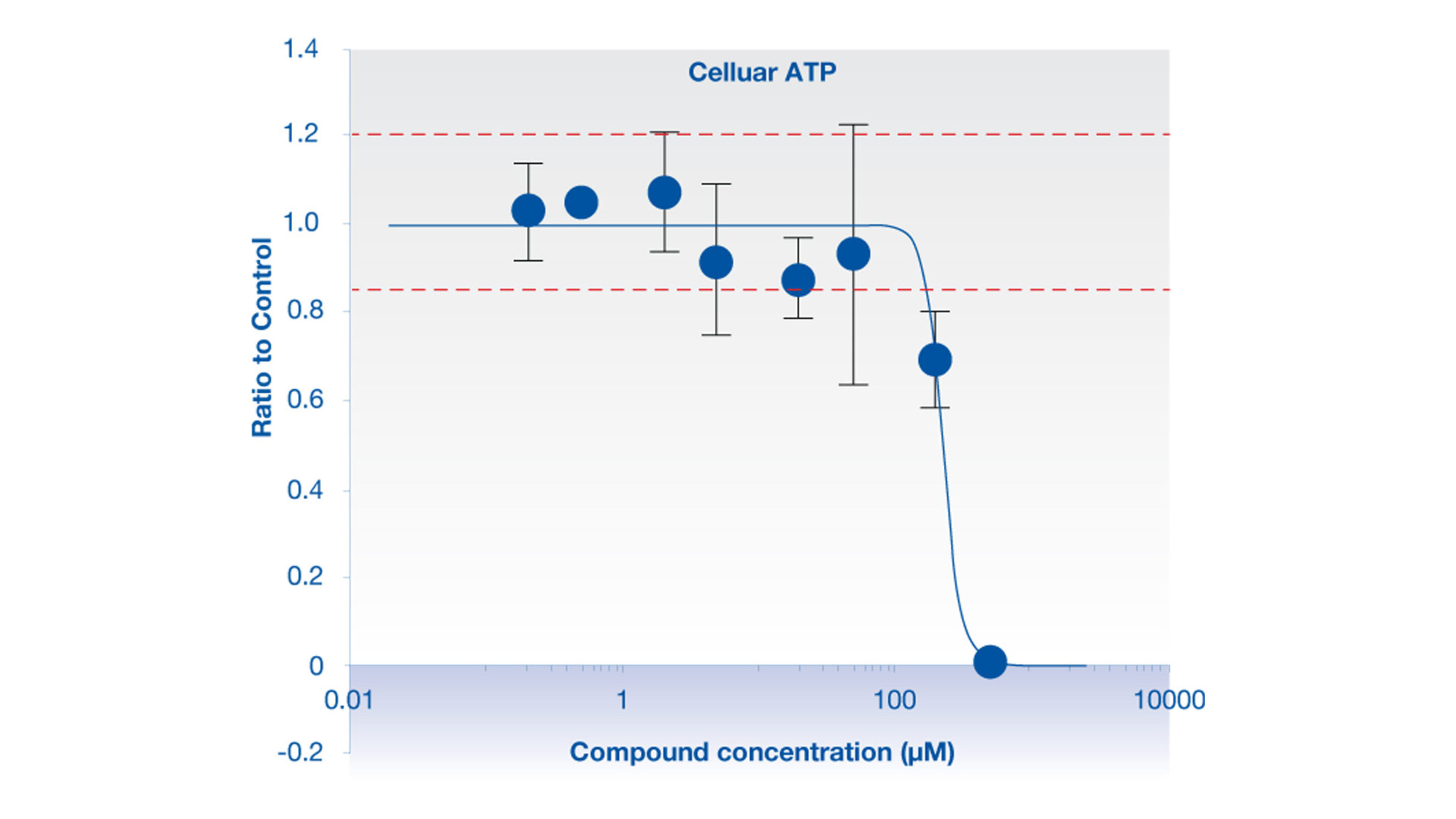 ATP Content in 3D Microtissues | Cyprotex ADME-Tox Solutions | Evotec