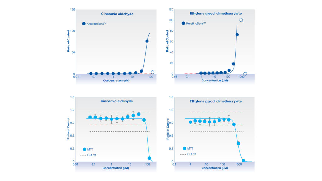KeratinoSens™ Skin Sensitization | Cyprotex ADME-Tox Solutions - Evotec