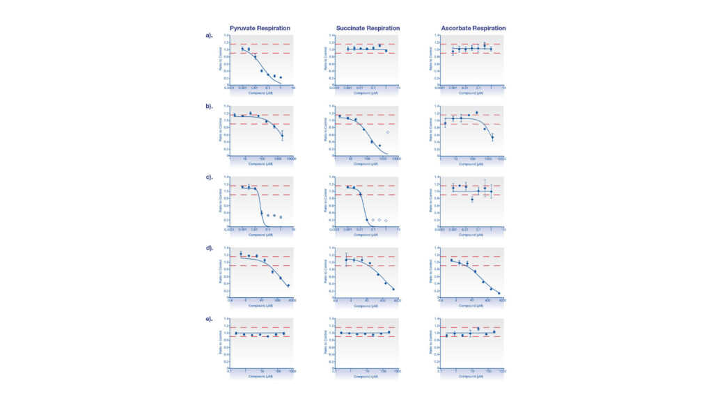 Mitochondrial Respiratory Complex Assay | Cyprotex | Evotec