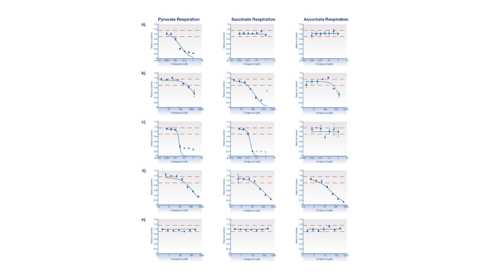 Mitochondrial Respiratory Complex Assay | Cyprotex | Evotec
