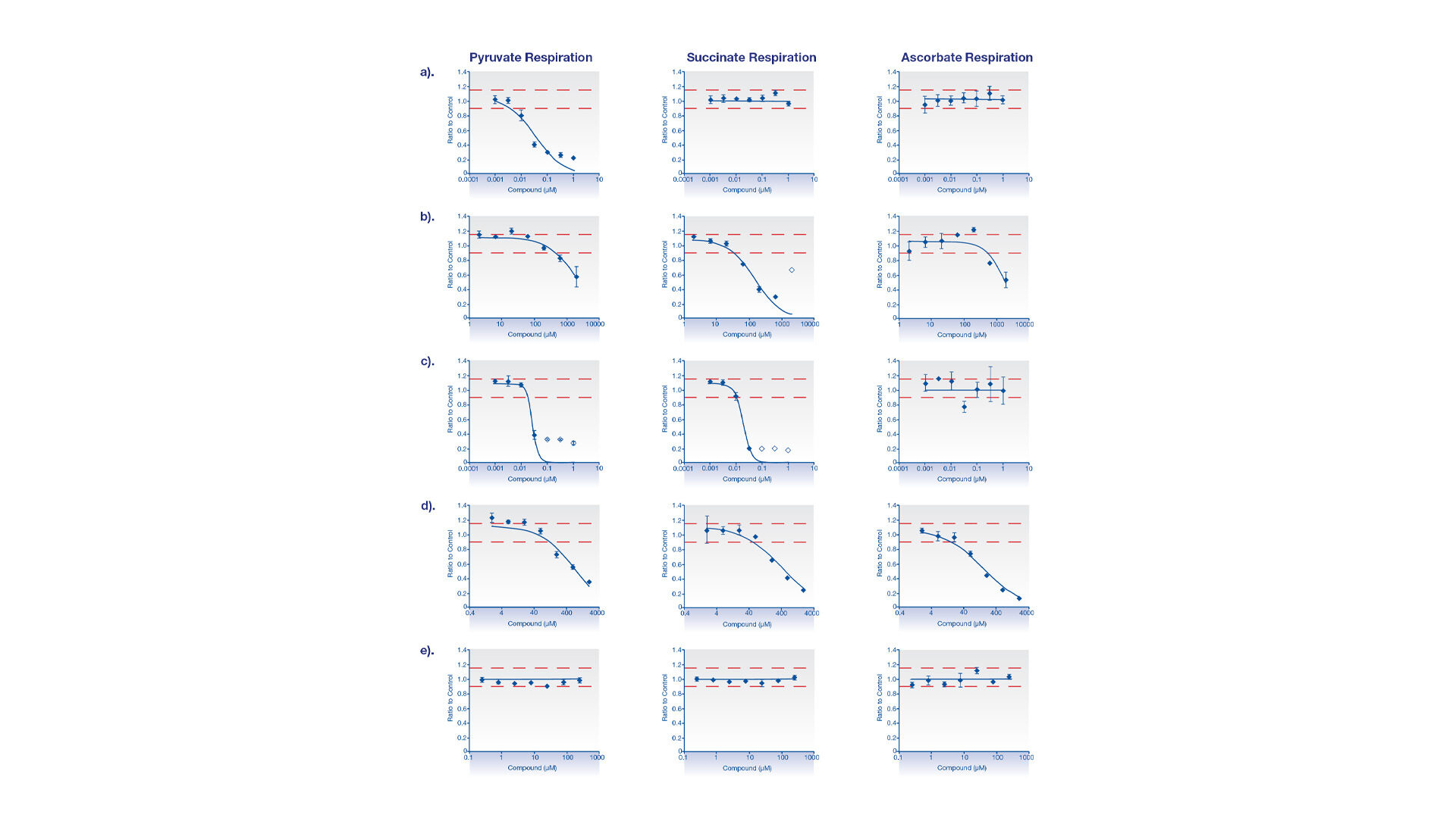 Mitochondrial Respiratory Complex Assay | Cyprotex | Evotec