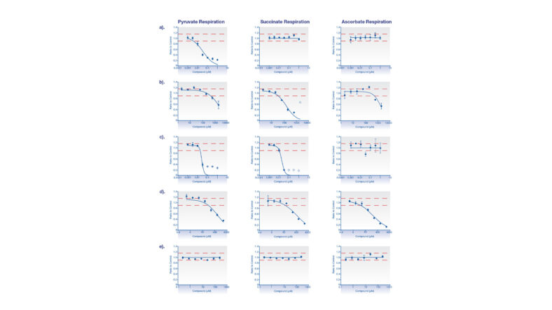 Mitochondrial Respiratory Complex Assay | Cyprotex | Evotec