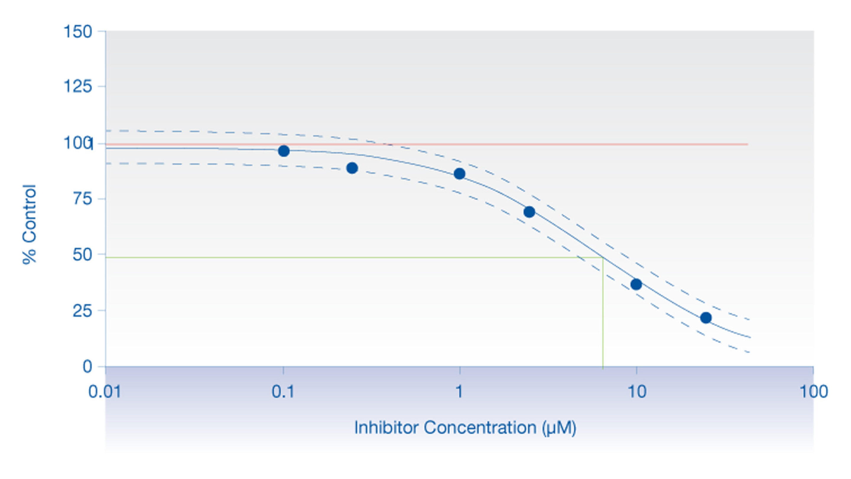 CYP Inhibition (IC50) | Cyprotex ADME-Tox Solutions | Evotec