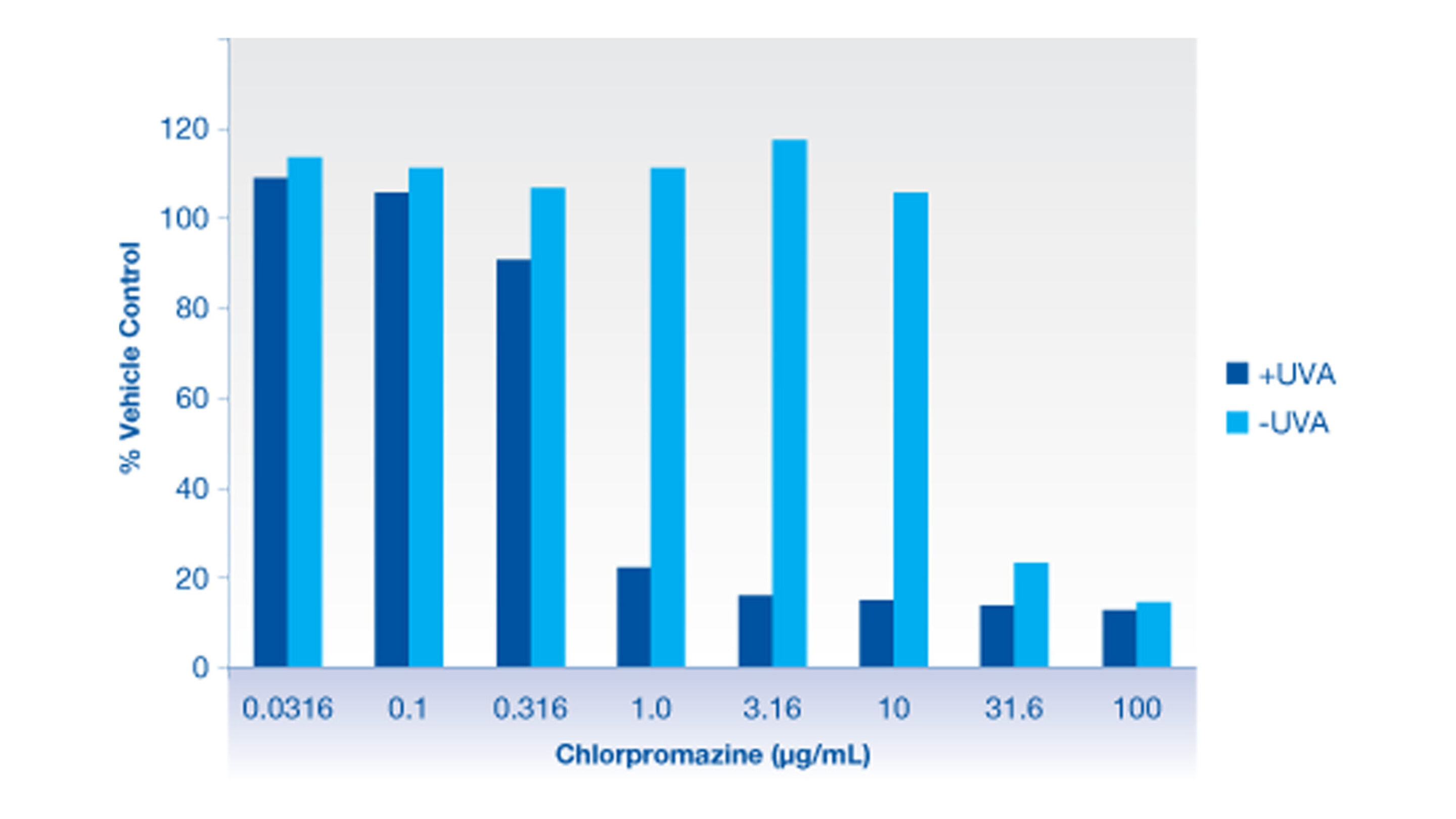 Phototoxicity Assay | Cyprotex ADME-Tox Solutions - Evotec
