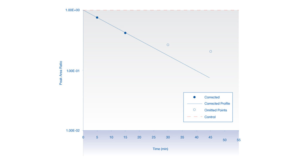 Reaction Phenotyping | Cyprotex ADME-Tox Solutions | Evotec