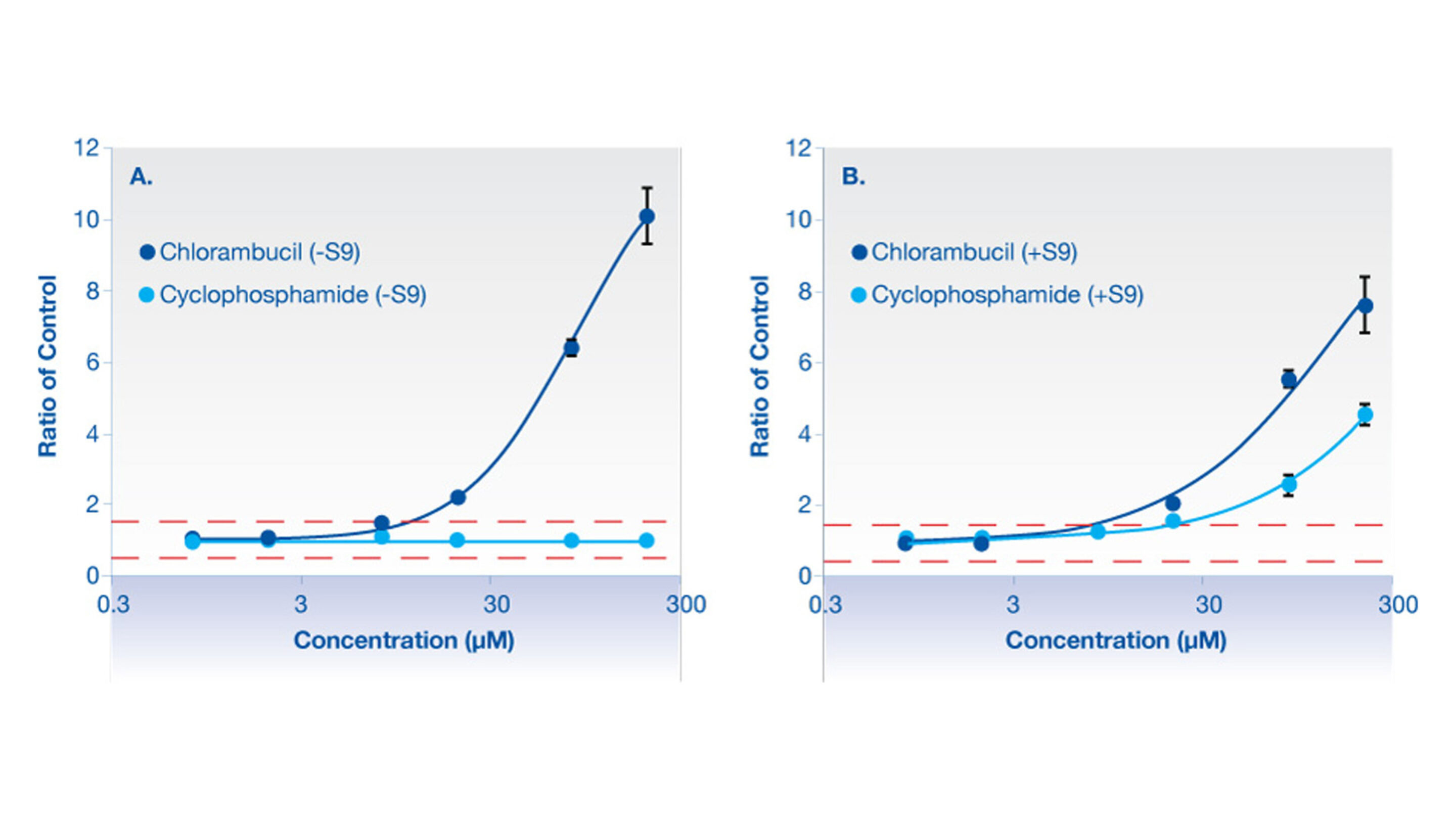 γH2AX Double Strand DNA Damage Response Assay | Cyprotex | Evotec