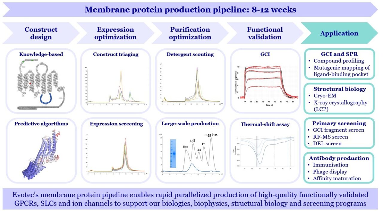 Membrane Protein Platform - Evotec