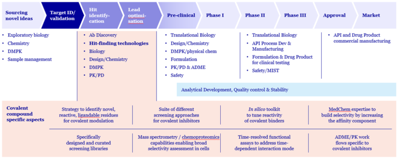 Covalent Drugs - Evotec
