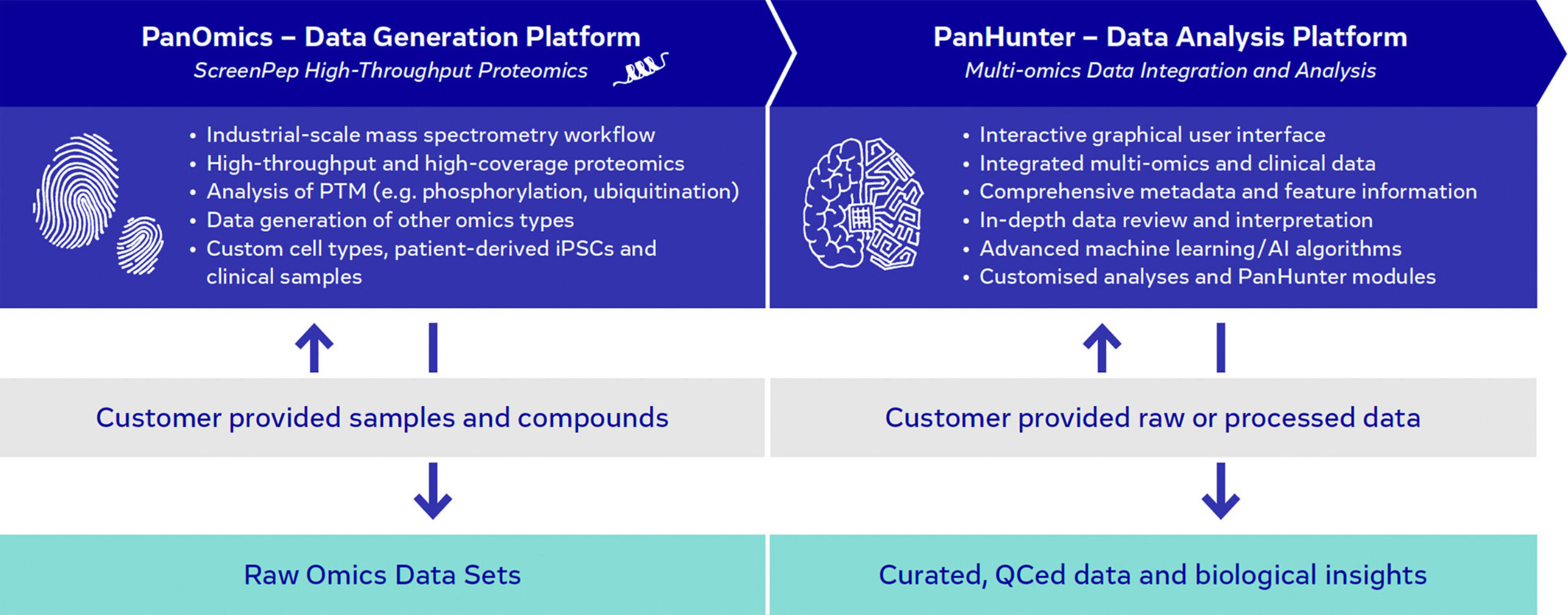 Evotec's PanOmics Approach | PanHunter Analysis Software for Biological Data | Evotec